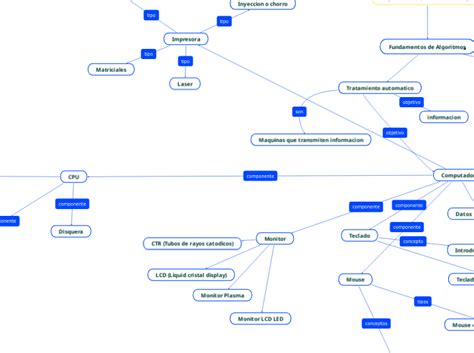 Algoritmos Y Pseudocódigo Mapa Mental Mindomo