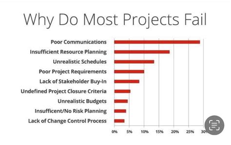 Ahmed Khogly On Linkedin Simple Chart Showing Why Do Projects Fail