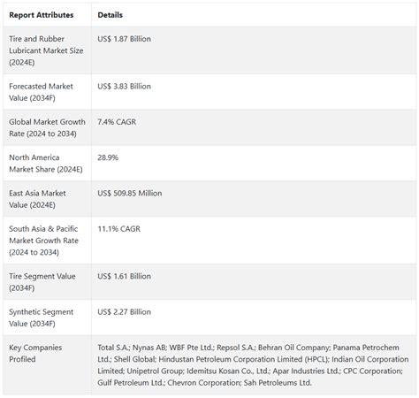 글로벌 타이어 And 고무 윤활유 시장 제품 유형별 천연 합성 한국 아시아 미국 2024 2034 시장 규모 Handi글로벌리서치