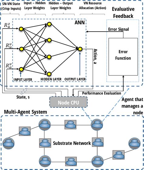 Figure 1 From Neural Network Based Autonomous Allocation Of Resources
