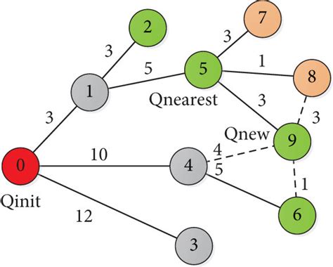 Process Of Rewiring A Random Tree Download Scientific Diagram