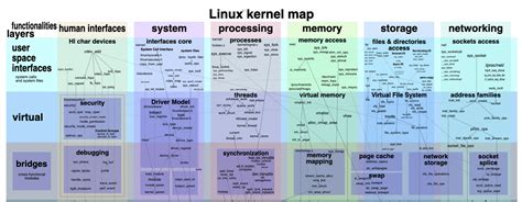 Building A Universal Kernel With Llms