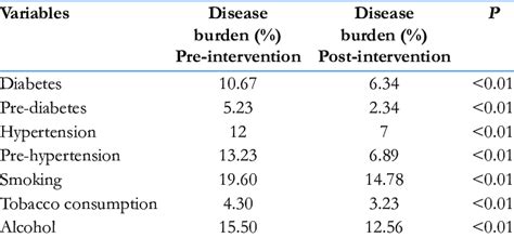 Pre And Post Intervention Results Of The Ichsm Model After Applying