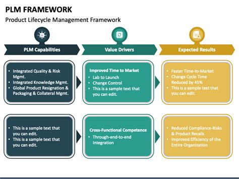 PLM Framework PowerPoint And Google Slides Template PPT Slides