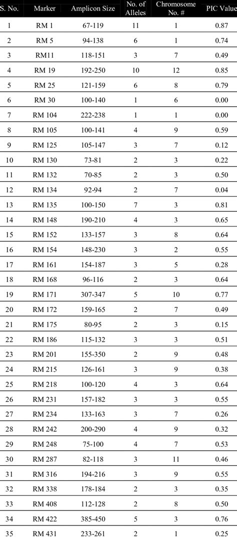 List Of 59 Microsatellite Markers With Their Chromosome Locations Download Scientific Diagram
