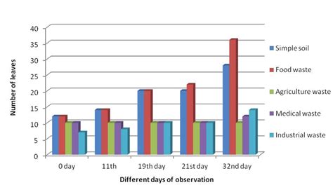 Comparison Of Varying Number Of Leaves During Different Days Of Download Scientific Diagram