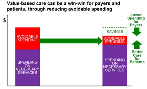 Value Based Payments That Support Value Based Care European Alliance