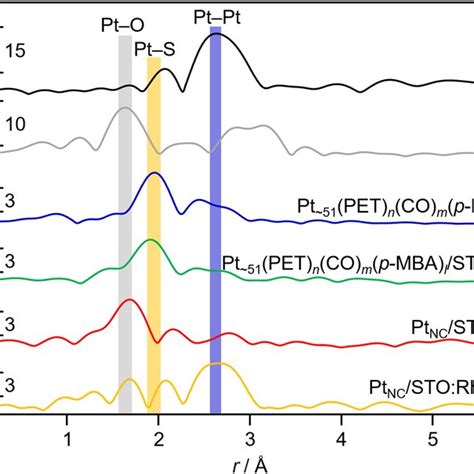 Pt L3 Edge Xanes Spectra Of Pt∼51petncomp Mbal Before