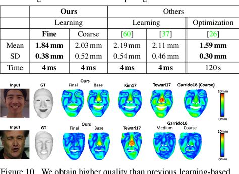 Figure 1 From Self Supervised Multi Level Face Model Learning For