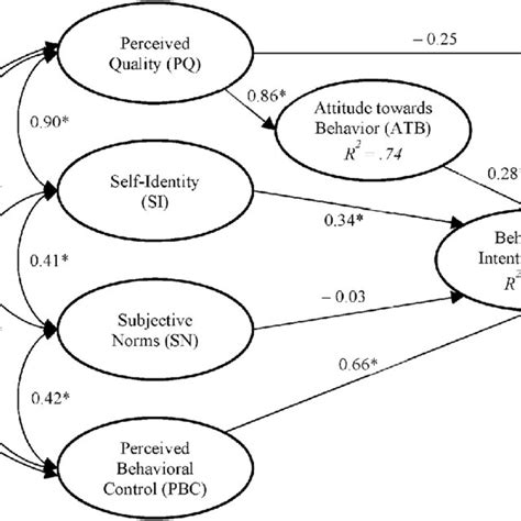 Structural Model With Standardized Coefficients Download Scientific