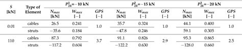 Table 1 From Parametric Analysis Of Tensegrity Plate Like Structures
