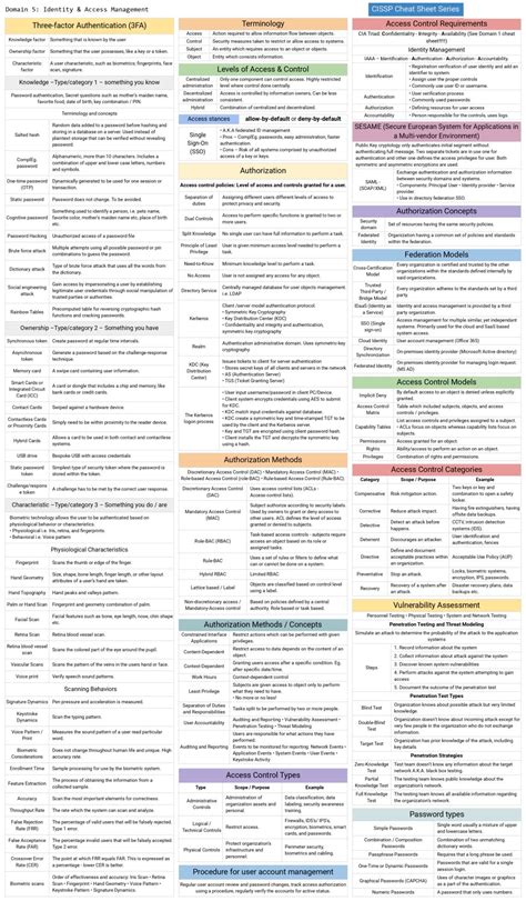 Cissp Cheat Sheet Series Connect 4 Techs