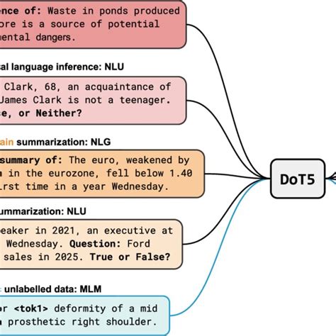 continual pretraining of dot5 on general domain tasks warm colors and