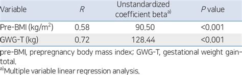 Correlation Of Pre Bmi And Gwg T With Birth Weight Download
