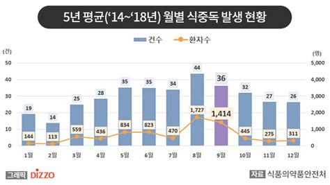 한낮 기온 높은 9월 발생 증가 가을철 식중독 예방요령 디지틀조선일보디조닷컴