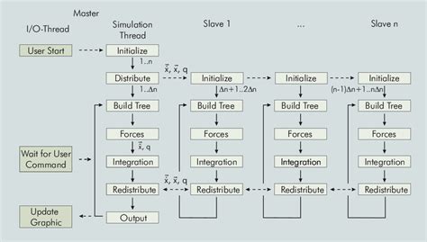 4 parallelization flow chart download scientific diagram