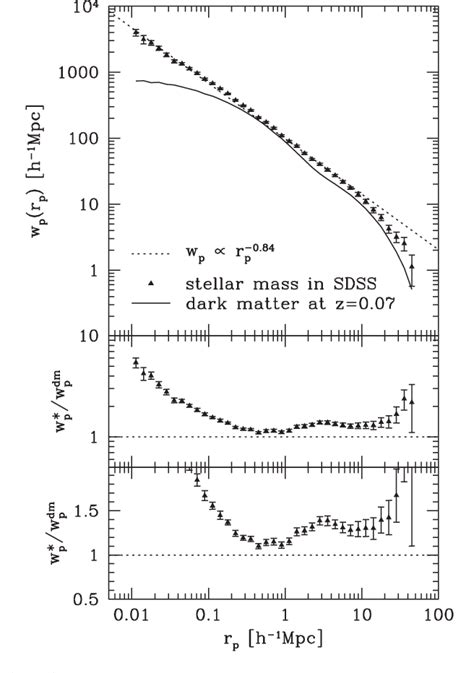 figure 1 from the distribution of stellar mass in the low‐redshift