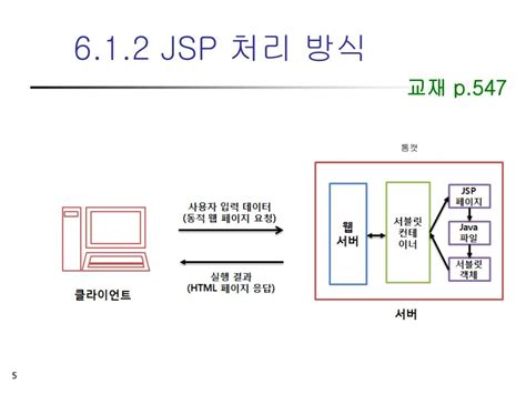 Ppt 웹 프로그래밍 제 6 장 Jsp Powerpoint Presentation Free Download Id 3844905