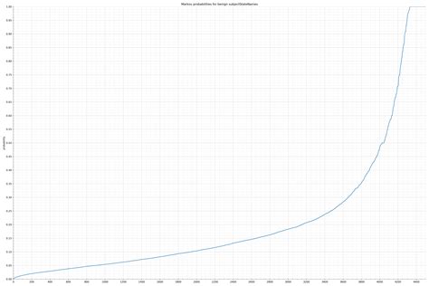 Using Markov Chains For Android Malware Detection Caleb Fentons Blog