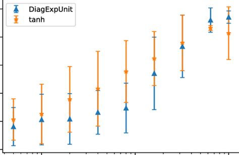 Left Precision Score Achieved On The Train Set As A Function Of