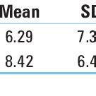 Independent Sample T Test To Depict The Variance Between Male And Download Scientific Diagram