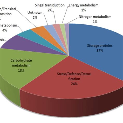 Functional Distributions Of The Identified Deps During Grain