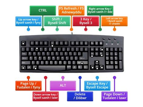 Label A Qwerty Keyboard English Cymraeg Labelled Diagram