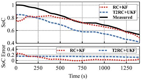 Assessing The Limits Of Equivalent Circuit Models And Kalman Filters