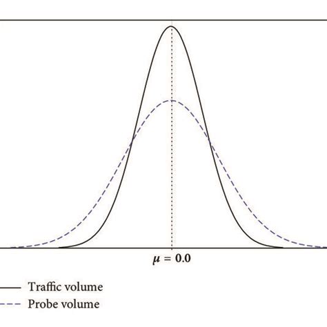 Distributions Of Relative Variation Download Scientific Diagram