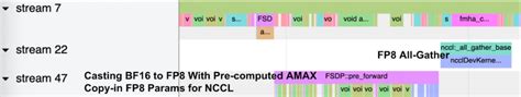 Enabling Float All Gather In Fsdp Distributed Pytorch Developer