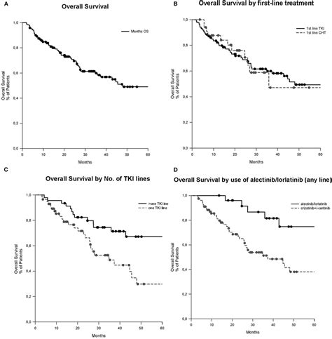 Os Curves Median Follow Up Of 395 Months 95 Ci 321 777 A