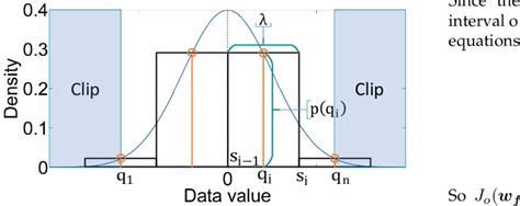The Illustration Of Quantization Regions And Symbols Download Scientific Diagram