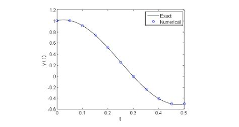 Exact And Numerical Solutions Of Problem 2 Download Scientific Diagram