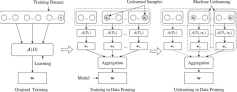 Machine Unlearning A Survey Acm Computing Surveys