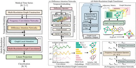 [论文审查] Medgnn Towards Multi Resolution Spatiotemporal Graph Learning For Medical Time Series