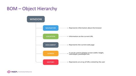 Javascript Chapter 13 Browser Object Modelbom Ppt