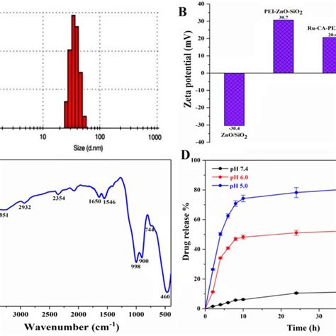 structure and morphology of pei coated zno sio2 core shell