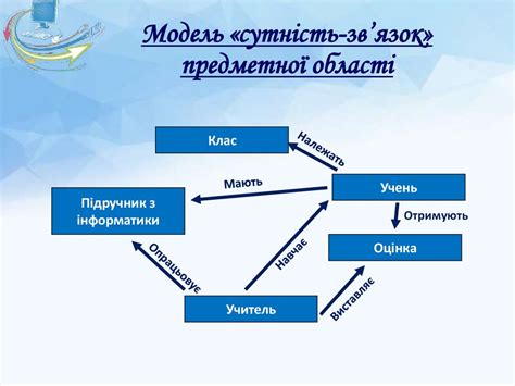 Модель «сутність звязок предметної області презентация онлайн