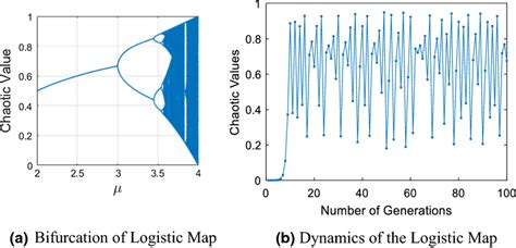 Bifurcation And Dynamics Of The Logistic Map Download Scientific Diagram
