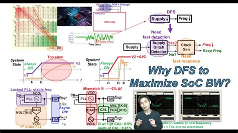 Why Dynamic Frequency Scaling Dfs To Maximize Soc Bandwidth Youtube