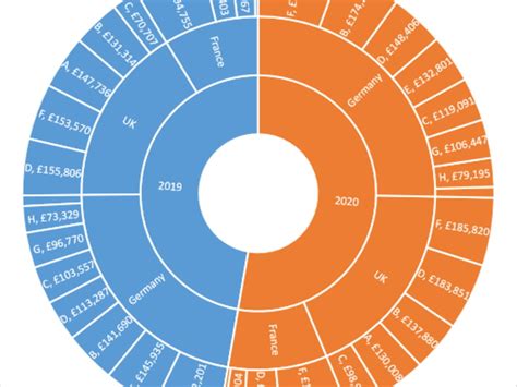 Excel Tip Of The Week 381 Treemap Sunburst Charts Icaew