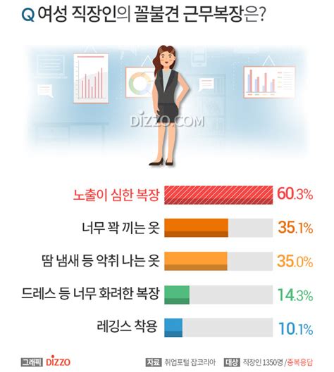 직장인 여름철 꼴불견 복장남성 1위 냄새나는 옷 여성은 디지틀조선일보디조닷컴