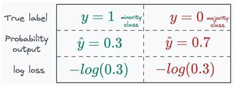 Focal Loss Vs Binary Cross Entropy Loss By Avi Chawla