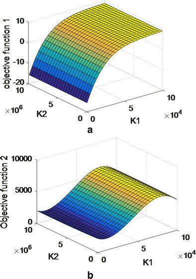 4response Surface Of Two Objective Functions In Stage 3 Download Scientific Diagram