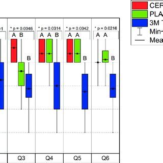 Box And Whisker Plot Representation Of The Six Questions Survey Download Scientific Diagram