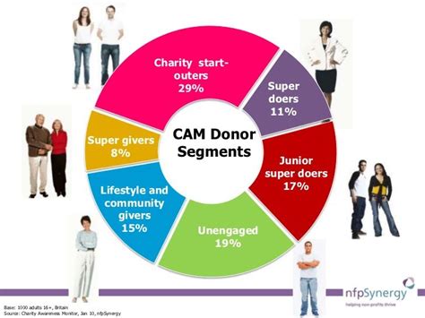 Audience Segmentation 2011 Segmentation Audience Awareness