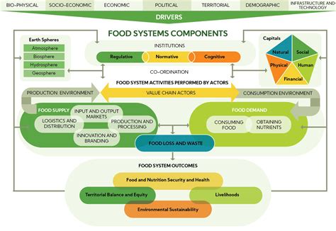 Framework For Researching African Food Systems Fsnet Africa