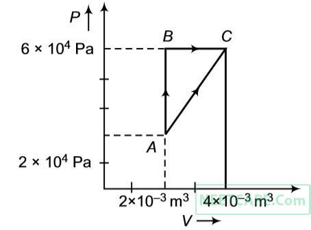 Aipmt Cancelled Paper Heat And Thermodynamics Question Physics Neet Examside