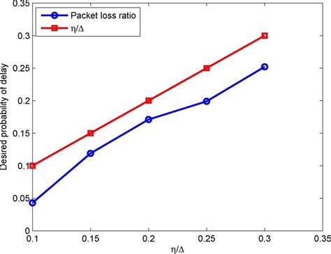Packet Loss Ratio Versus Download Scientific Diagram