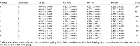Table 1 From Assessing The Performance Of Mm Pbsa And Mm Gbsa Methods